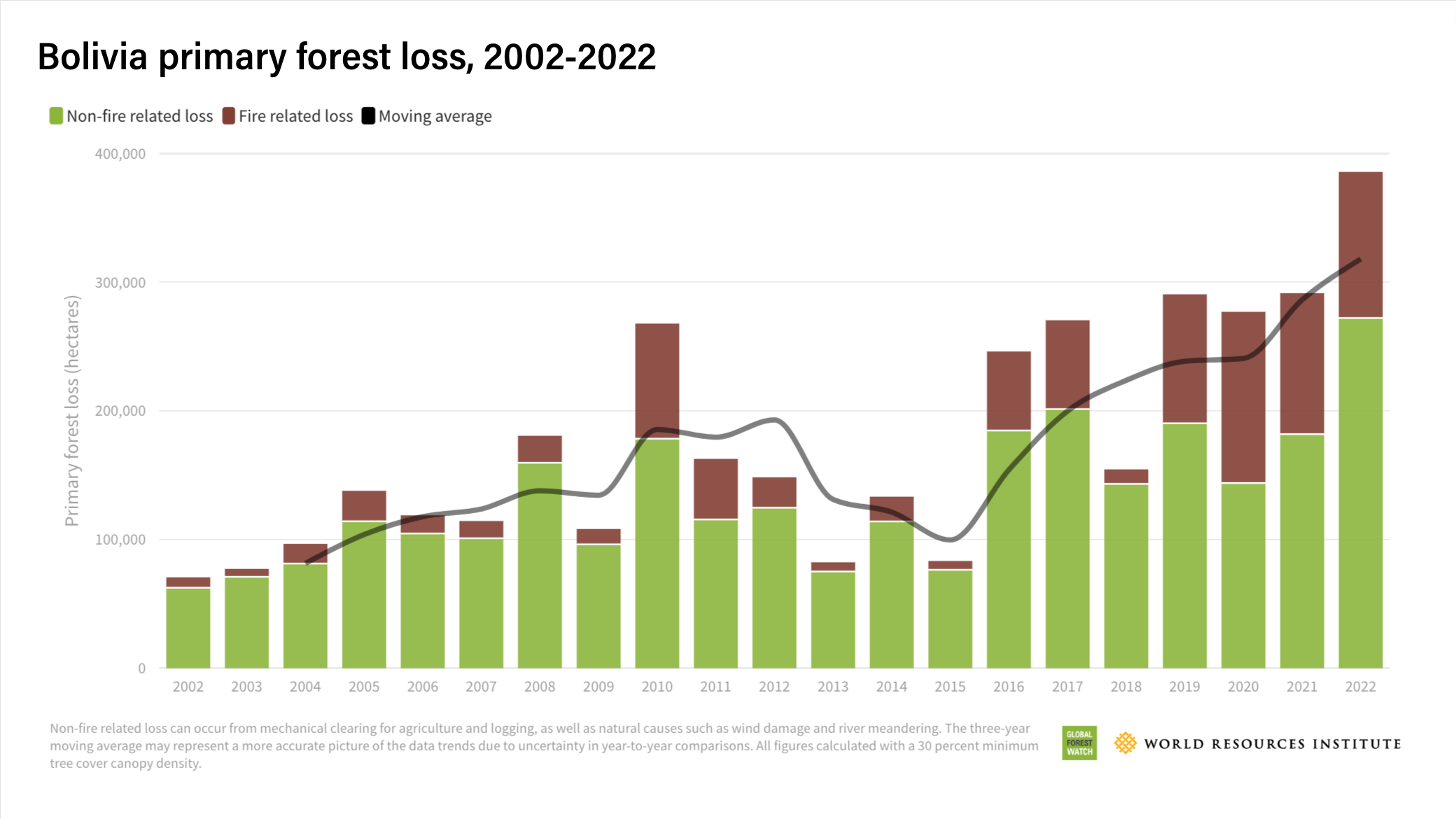 How much forest was lost in 2022? | World Resources Institute Research